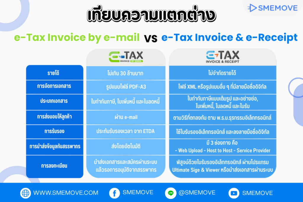 เปรียบเทียบ e-Tax Invoice by e-mail กับ e-Tax Invoice & e-Receipt